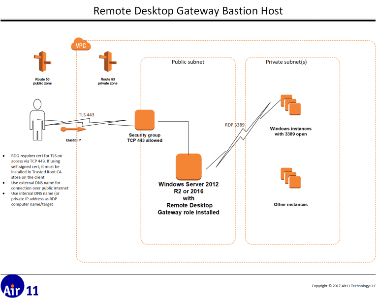 Configure Remote Desktop Gateway bastion hosts with PowerShell ...