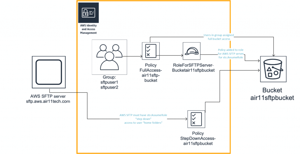 Aws Sftp Setup Configuration With Iam Dns Thinking Aloud